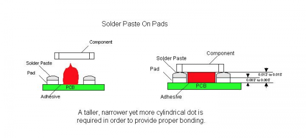 HIGH SPEED DISPENSING OF SURFACE MOUNT ADHESIVE BETWEEN SOLDER PASTED ...