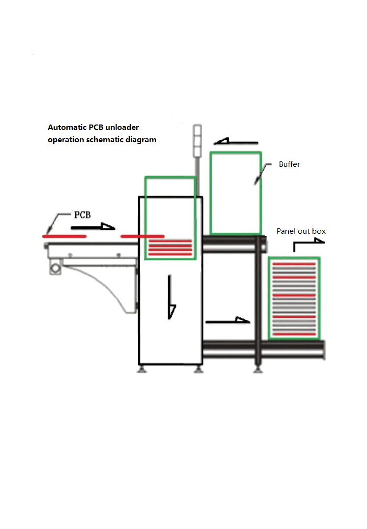 PCB Loader/Unloader The latest introduction to 2017 – Smart EMS factory ...