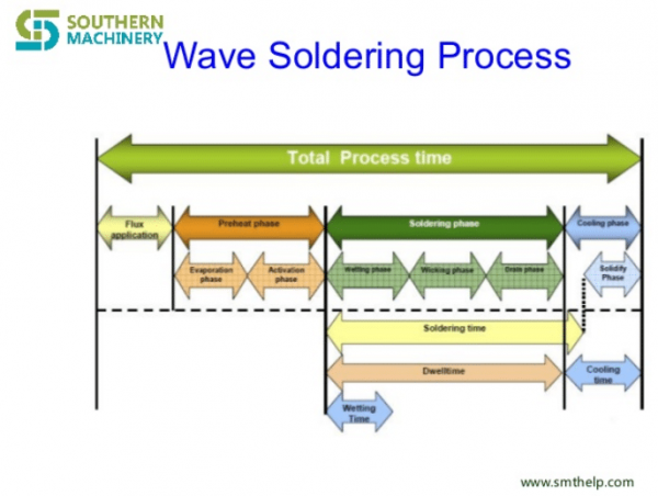 Basic working principle of wave soldering – Smart EMS factory partne