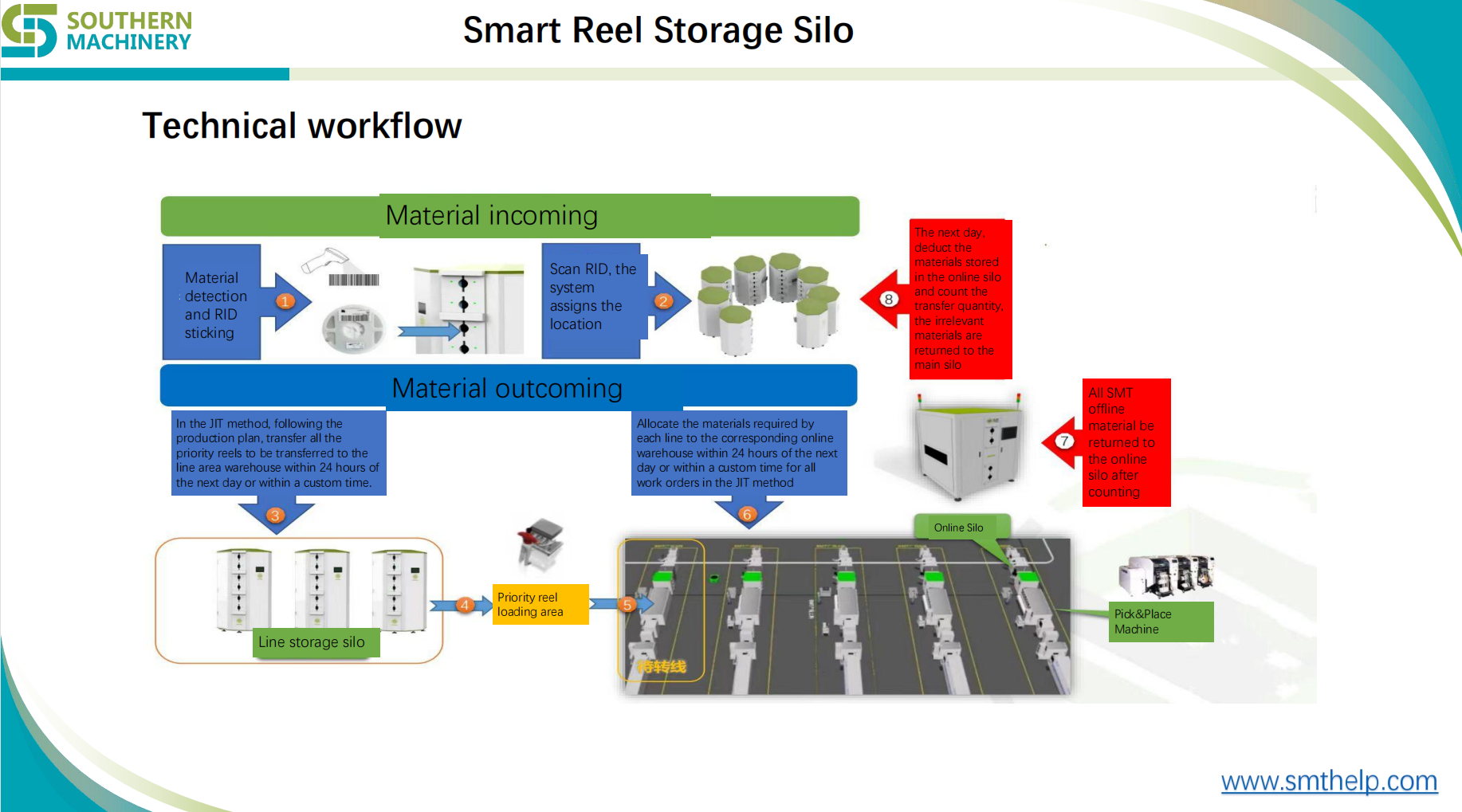 Smart Reel Storage Silo – Smart EMS factory partner